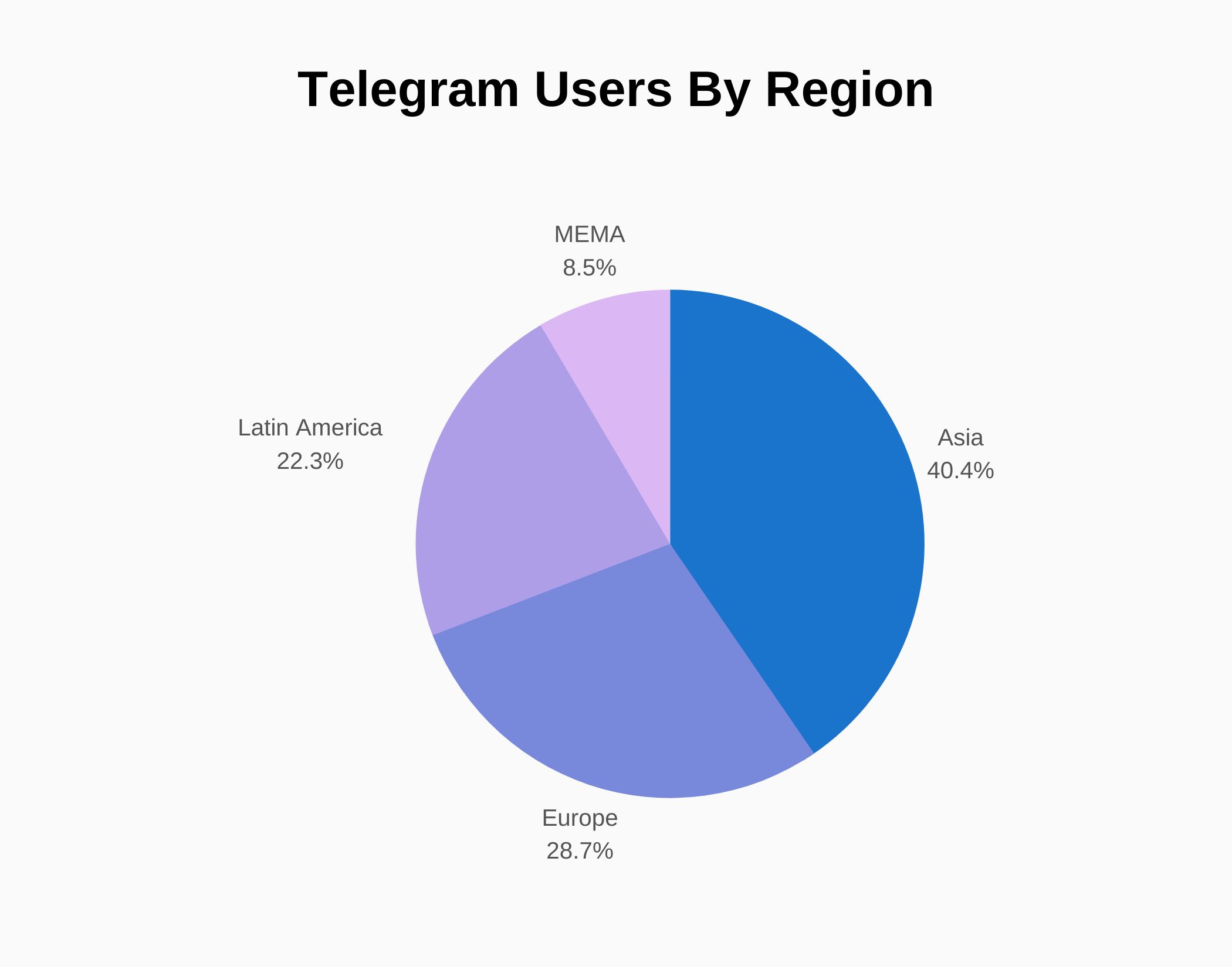 Telegram Revenue and Growth Statistics (2023) | SignHouse